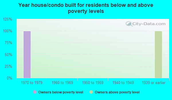 Tulsita, Texas (TX) poverty rate data - information about poor and low ...