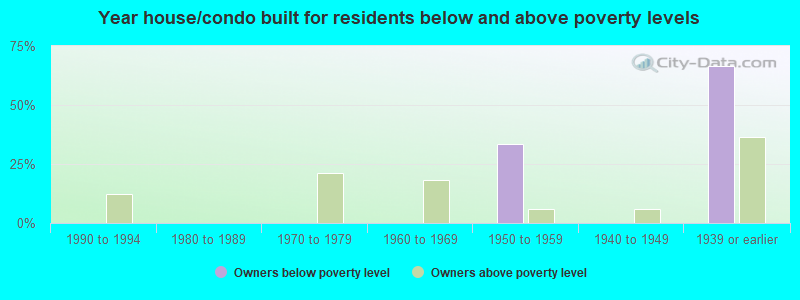 Viking, Minnesota (MN) poverty rate data - information about poor and ...