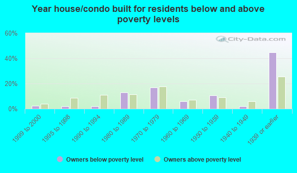 Waverly, South Dakota (SD) poverty rate data - information about poor ...