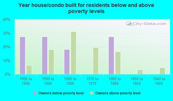 Willow Creek, Alaska (AK) poverty rate data - information about poor ...