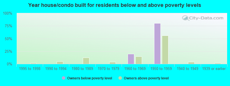 Woodlawn Park, Kentucky (KY) poverty rate data - information about poor ...