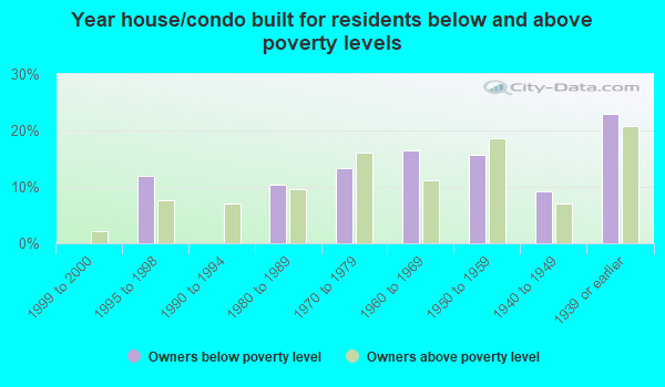 Wooster, Ohio (OH) poverty rate data - information about poor and low ...