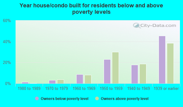 Youngstown, Ohio (OH) poverty rate data - information about poor and ...