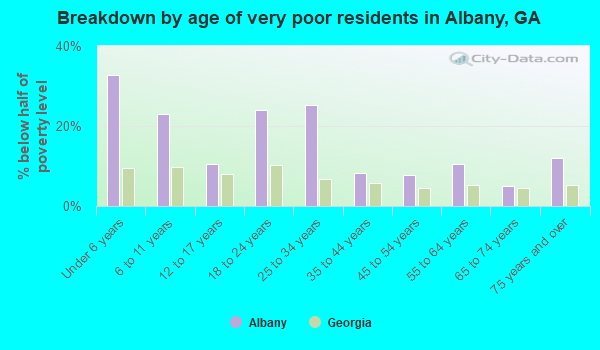 Albany, Georgia (GA) poverty rate data - information about poor and low ...