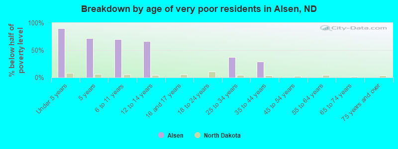 Alsen, North Dakota (ND) poverty rate data - information about poor and ...