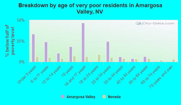 Amargosa Valley, Nevada (NV) poverty rate data - information about poor ...