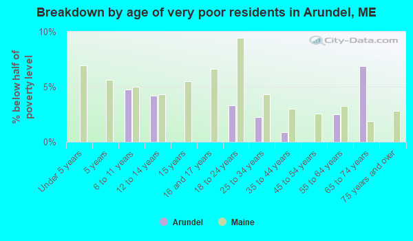 Arundel, Maine (ME) poverty rate data - information about poor and low ...