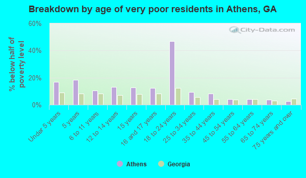 Athens, Georgia (GA) poverty rate data - information about poor and low ...