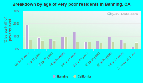 Banning, California (CA) poverty rate data - information about poor and ...