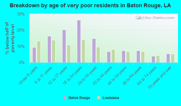 Baton Rouge, Louisiana (LA) poverty rate data - information about poor ...