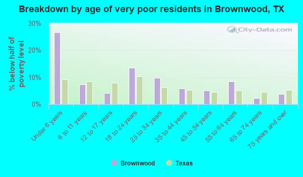 Brownwood, Texas (TX) poverty rate data - information about poor and ...