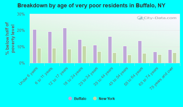 Buffalo, New York (NY) poverty rate data - information about poor and ...
