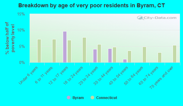 Byram, Connecticut (CT) poverty rate data - information about poor and ...