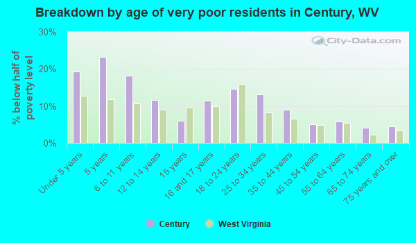 Century, West Virginia (WV) poverty rate data - information about poor ...