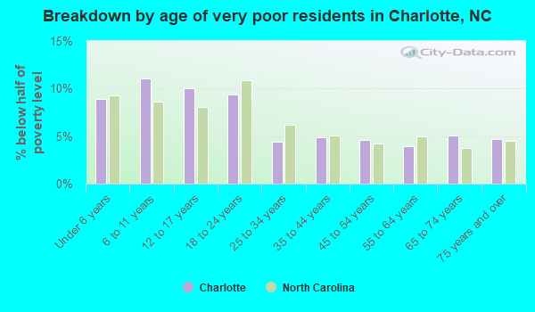 Charlotte, North Carolina (NC) poverty rate data - information about ...
