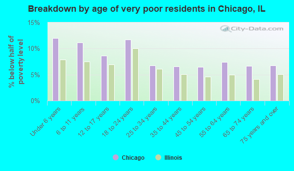 Chicago, Illinois (IL) poverty rate data - information about poor and ...