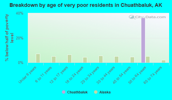 Chuathbaluk, Alaska (AK) poverty rate data - information about poor and ...