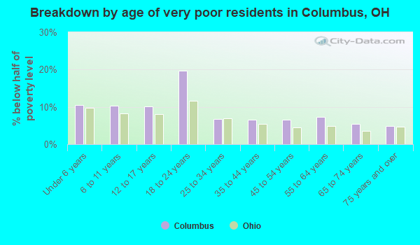 Columbus, Ohio (OH) poverty rate data - information about poor and low ...