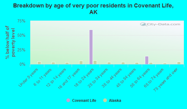 Covenant Life, Alaska (AK) poverty rate data - information about poor ...
