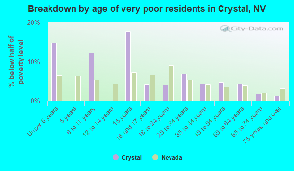 Crystal, Nevada (NV) poverty rate data - information about poor and low ...
