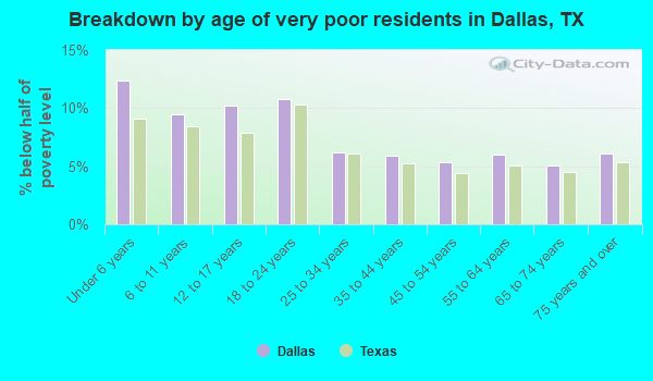 Dallas, Texas (TX) poverty rate data - information about poor and low ...