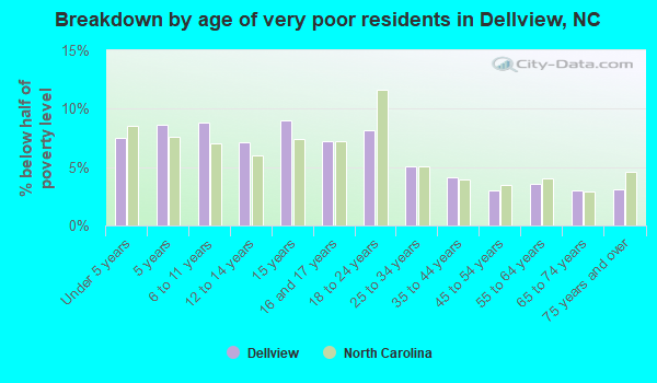 Dellview, North Carolina (NC) poverty rate data - information about ...