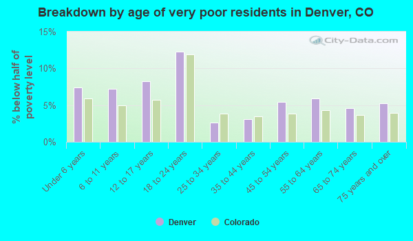Denver, Colorado (CO) poverty rate data - information about poor and ...
