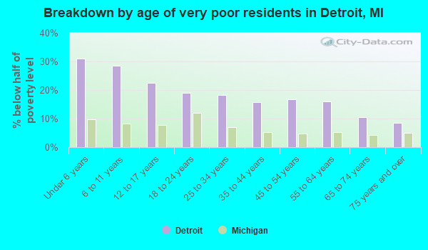 Detroit, Michigan (MI) poverty rate data - information about poor and ...