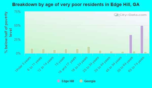 Edge Hill, Georgia (GA) poverty rate data - information about poor and ...