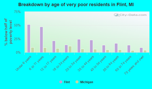 Flint, Michigan (MI) poverty rate data - information about poor and low ...