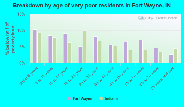 Fort Wayne, Indiana (IN) poverty rate data - information about poor and ...