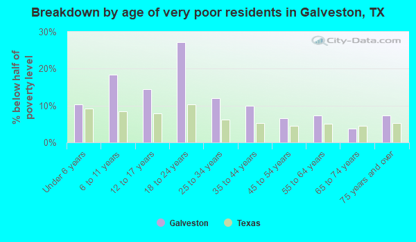 Galveston, Texas (TX) poverty rate data - information about poor and ...