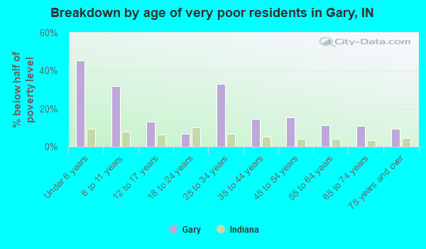 Gary, Indiana (IN) poverty rate data - information about poor and low ...