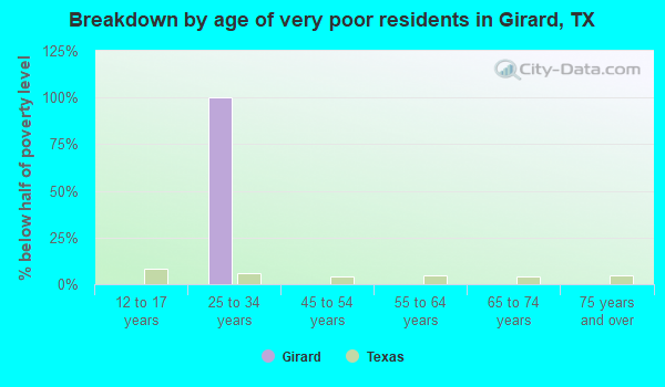 Girard, Texas (TX) poverty rate data - information about poor and low ...
