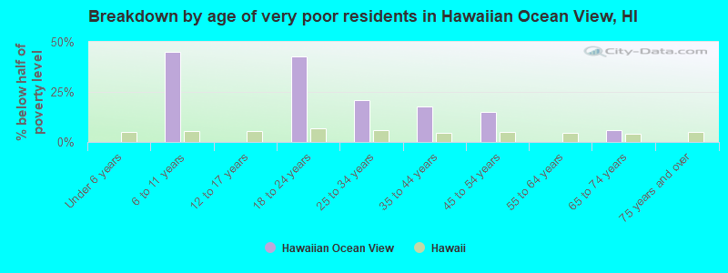 Hawaiian Ocean View, Hawaii (HI) poverty rate data - information about ...