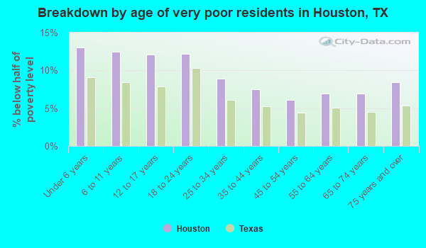 Houston, Texas (TX) poverty rate data - information about poor and low ...