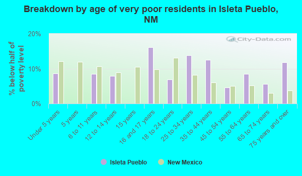 Isleta Pueblo, New Mexico (NM) poverty rate data - information about ...