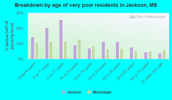 Jackson, Mississippi (MS) poverty rate data - information about poor ...