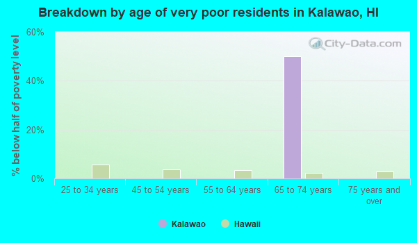 Kalawao, Hawaii (HI) poverty rate data - information about poor and low ...