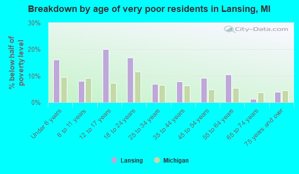 Lansing, Michigan (MI) poverty rate data - information about poor and ...