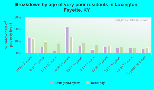 Lexington-Fayette, Kentucky (KY) poverty rate data - information about ...