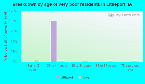 Littleport, Iowa (IA) poverty rate data - information about poor and ...