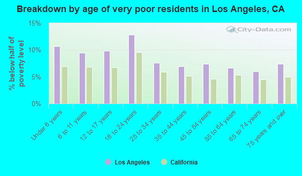 Los Angeles, California (CA) poverty rate data - information about poor ...