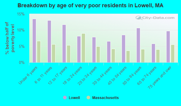 Lowell, Massachusetts (MA) poverty rate data - information about poor ...