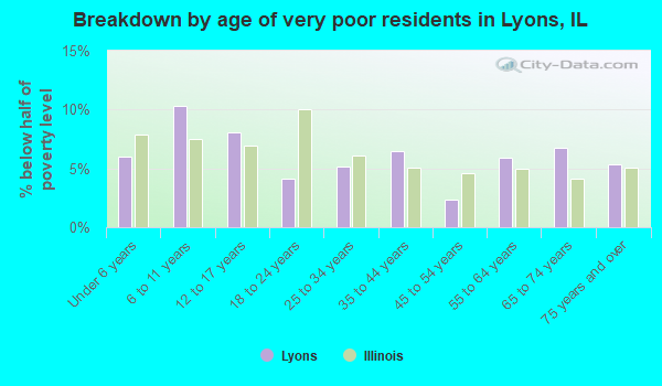 Lyons, Illinois (IL) poverty rate data - information about poor and low ...