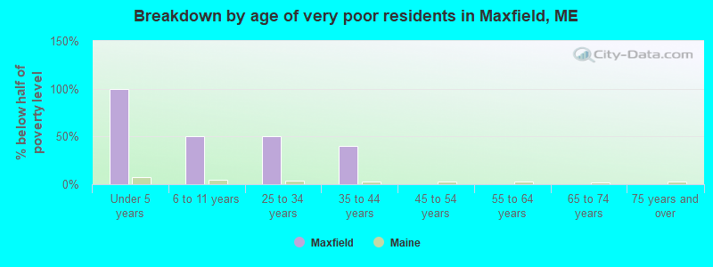 Maxfield, Maine (ME) poverty rate data - information about poor and low ...