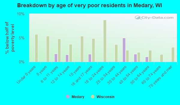 Medary, Wisconsin (WI) poverty rate data - information about poor and ...