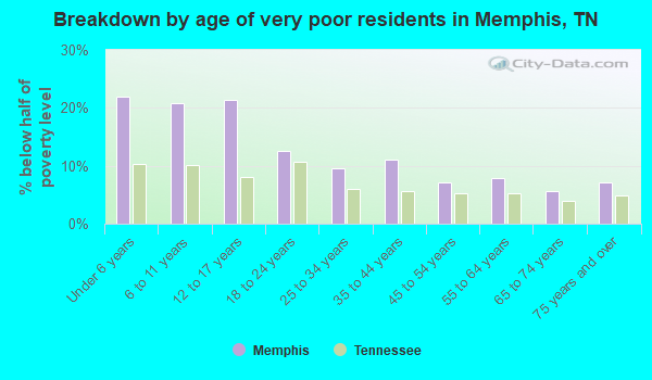 Memphis, Tennessee (TN) poverty rate data - information about poor and ...