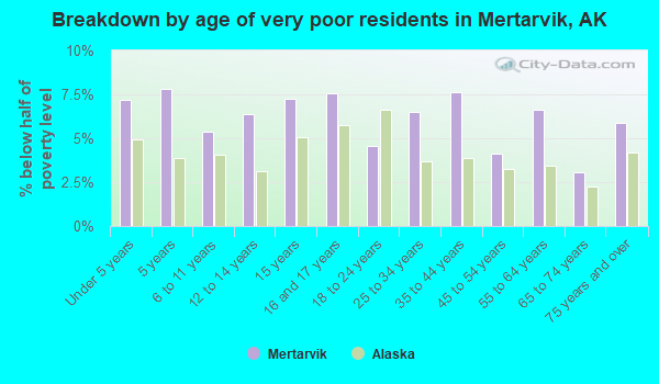 Mertarvik, Alaska (AK) poverty rate data - information about poor and ...