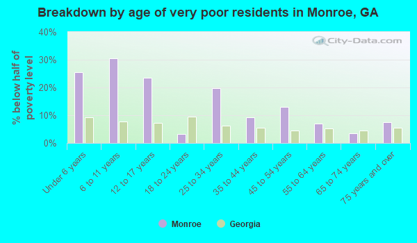 Monroe, Georgia (GA) poverty rate data - information about poor and low ...